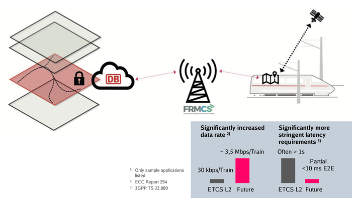 FRMCS/5G mobile communication | Digitale Schiene Deutschland